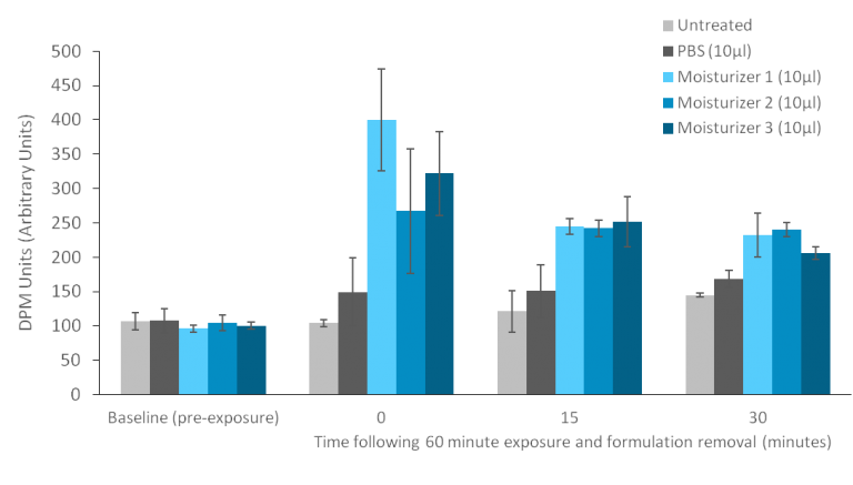 Skin Hydration • MatTek Life Sciences