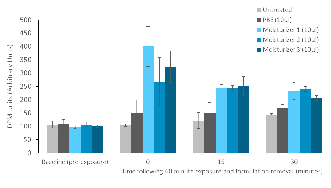 Skin Hydration • MatTek Life Sciences