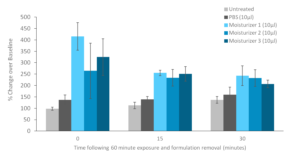 Skin Hydration • MatTek Life Sciences