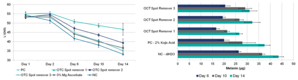 MelanoDerm Skin Brightening Assay | MatTek Life Sciences